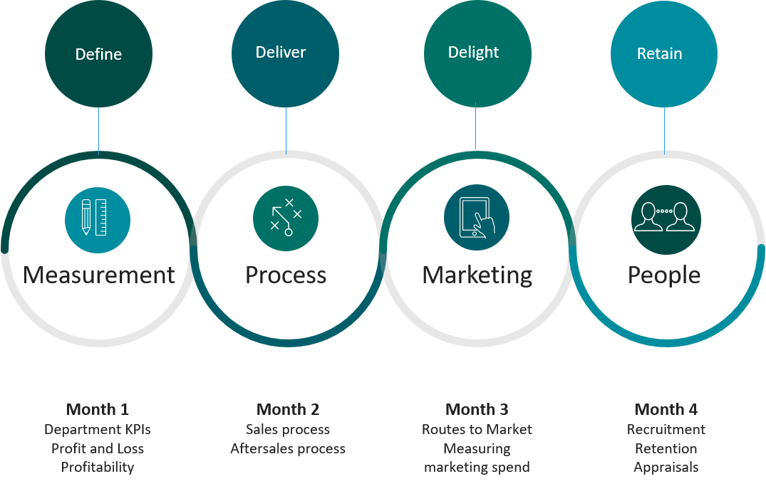 Management Development – Fourmative